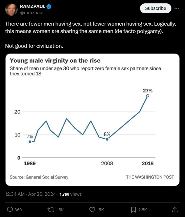 The young male virginity rise: are 1 in 3 really a virgin?