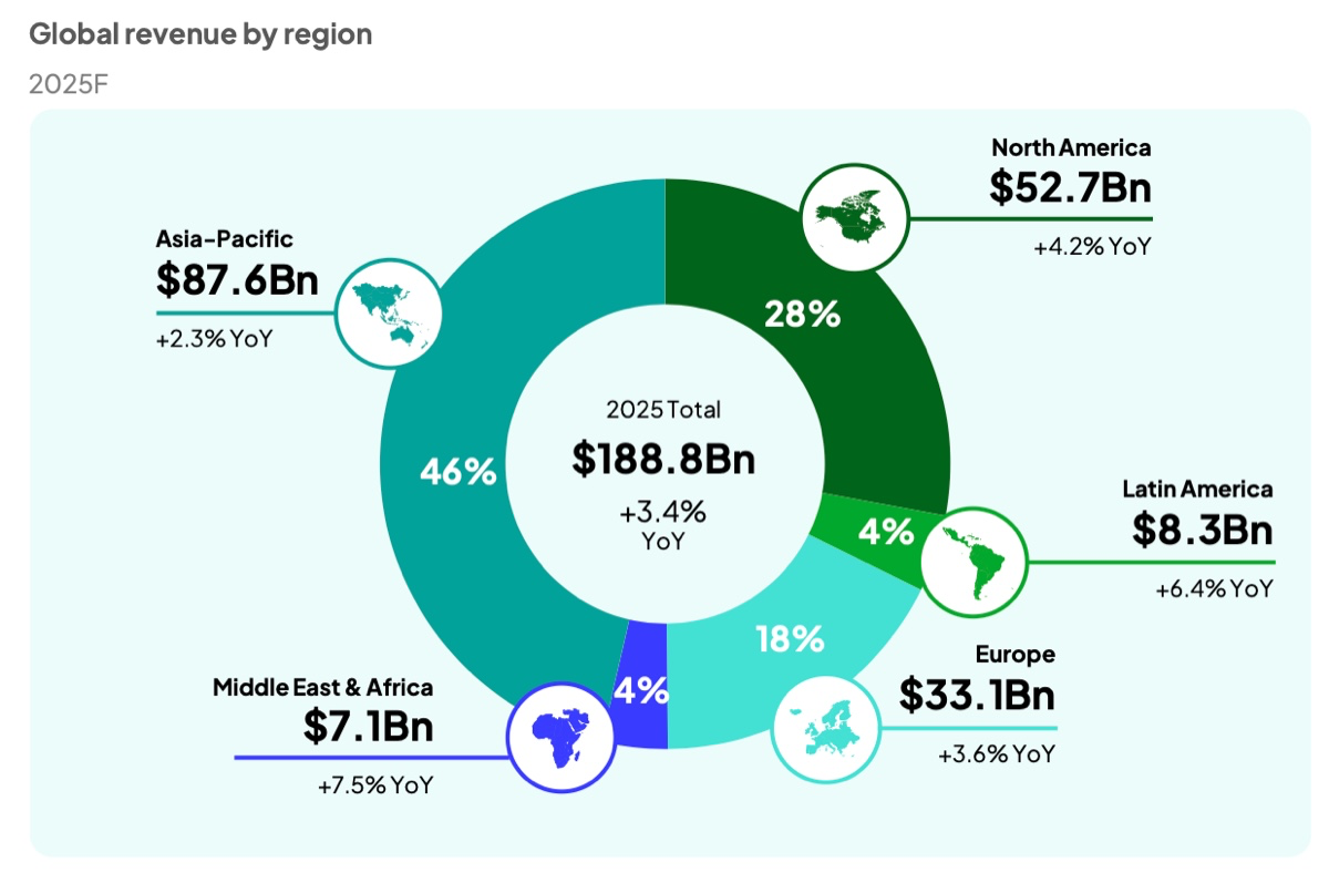 Newzoo: The Games Market in 2025 - by Dmitriy Byshonkov