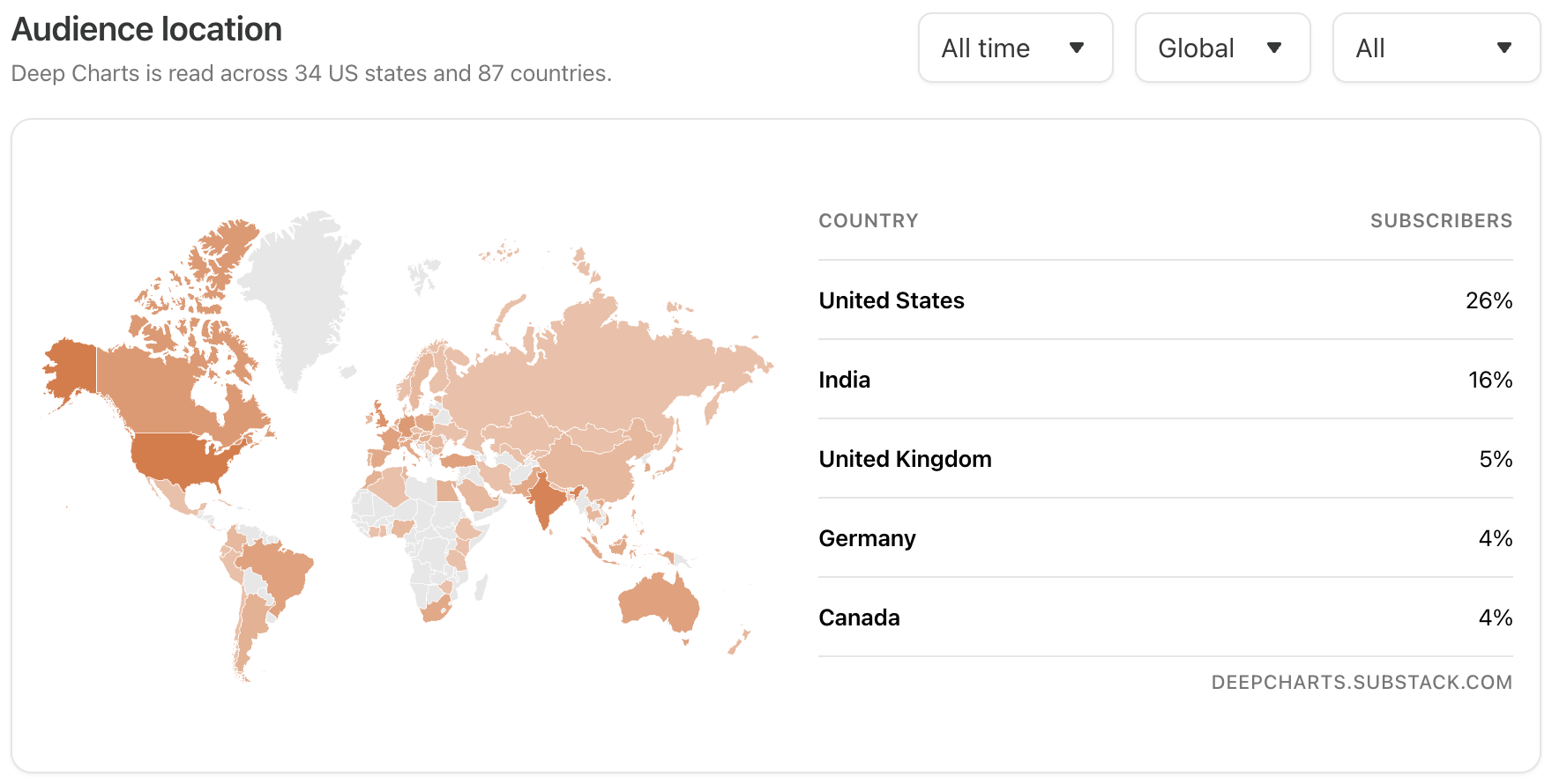 Substack Progress Report: 6 Months, 1k Followers