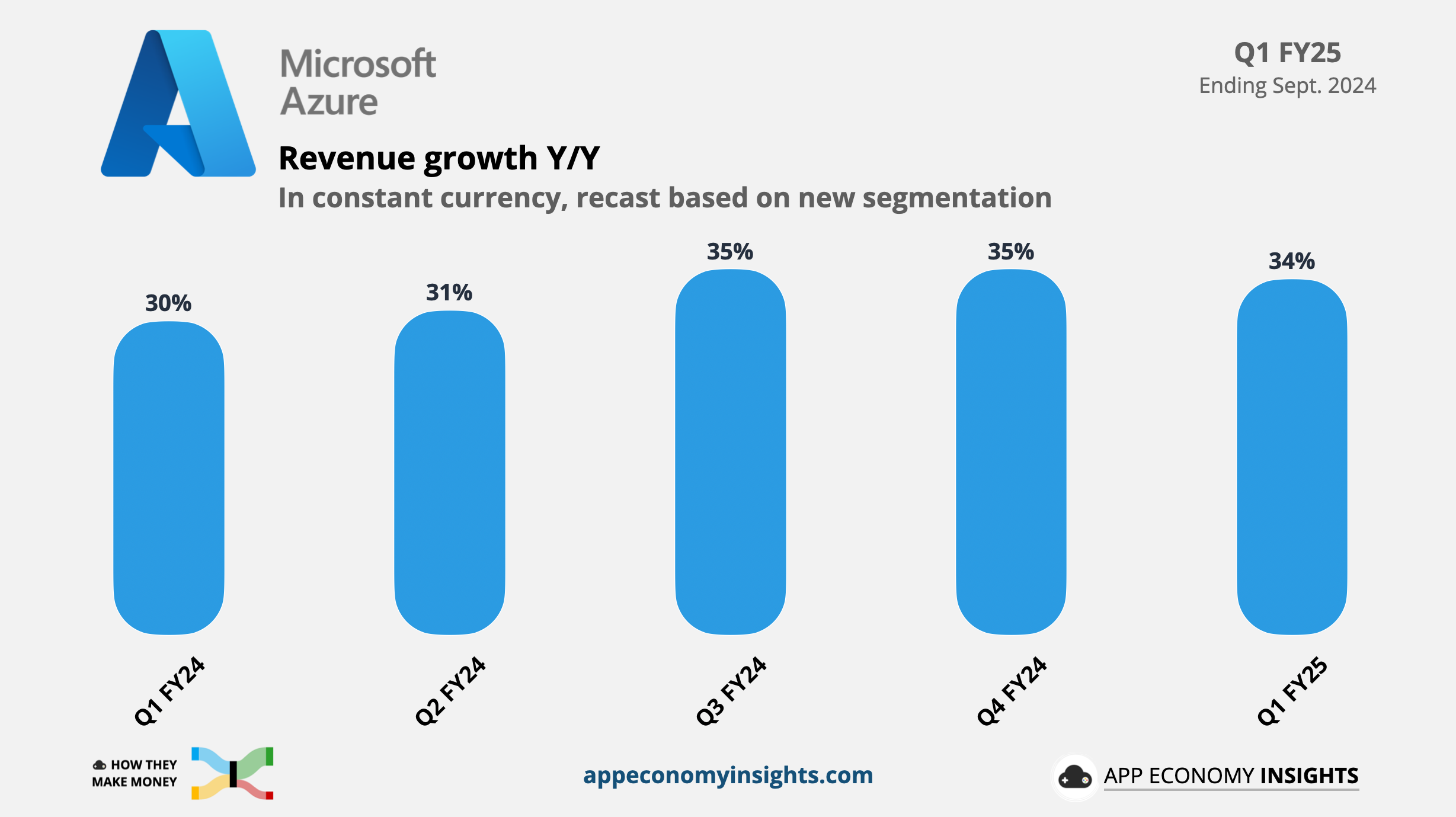💻 Microsoft: Capacity Constrained