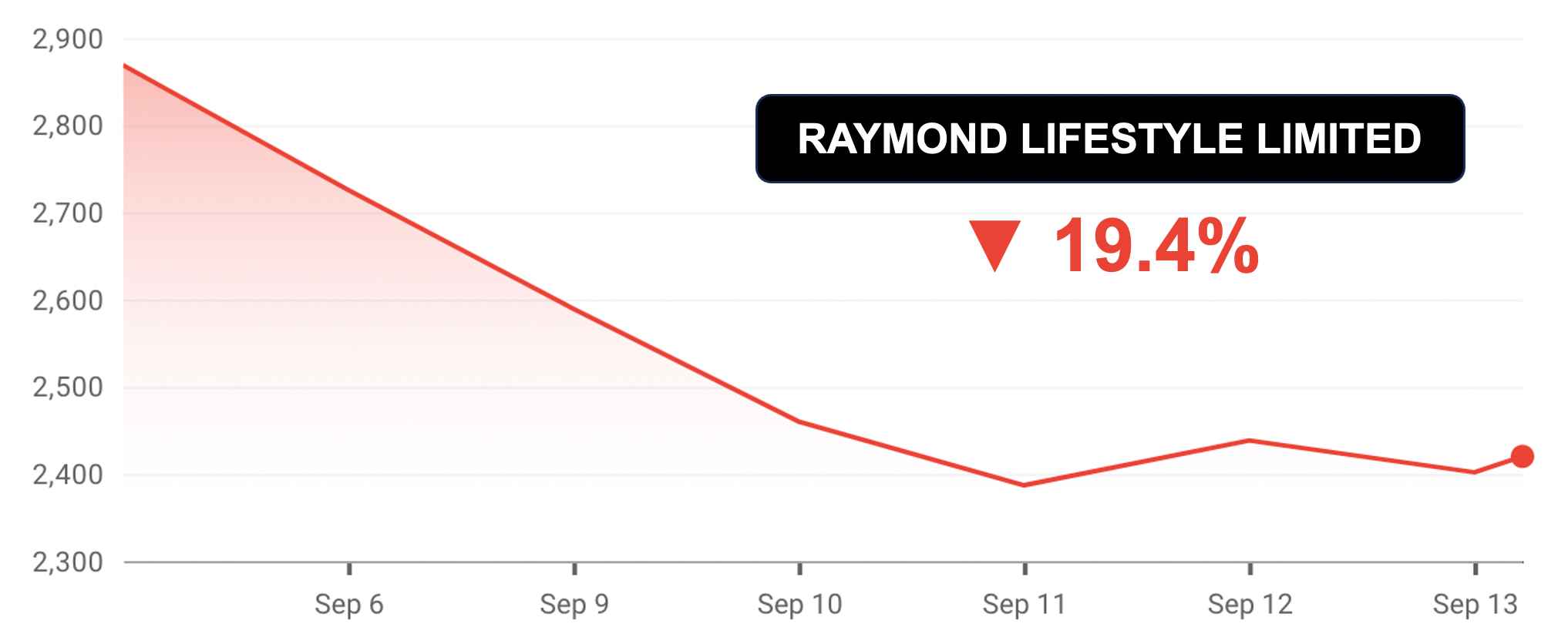Raymond Lifestyle: The Incomplete Man (Since 2024)