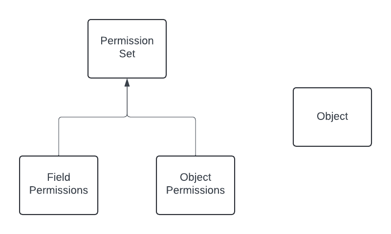 Salesforce Object Permissions - by Johanna Paulamäki