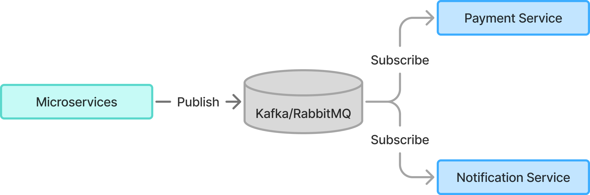 Dapr Distributed Application Runtime With Aspnet Core Mastering