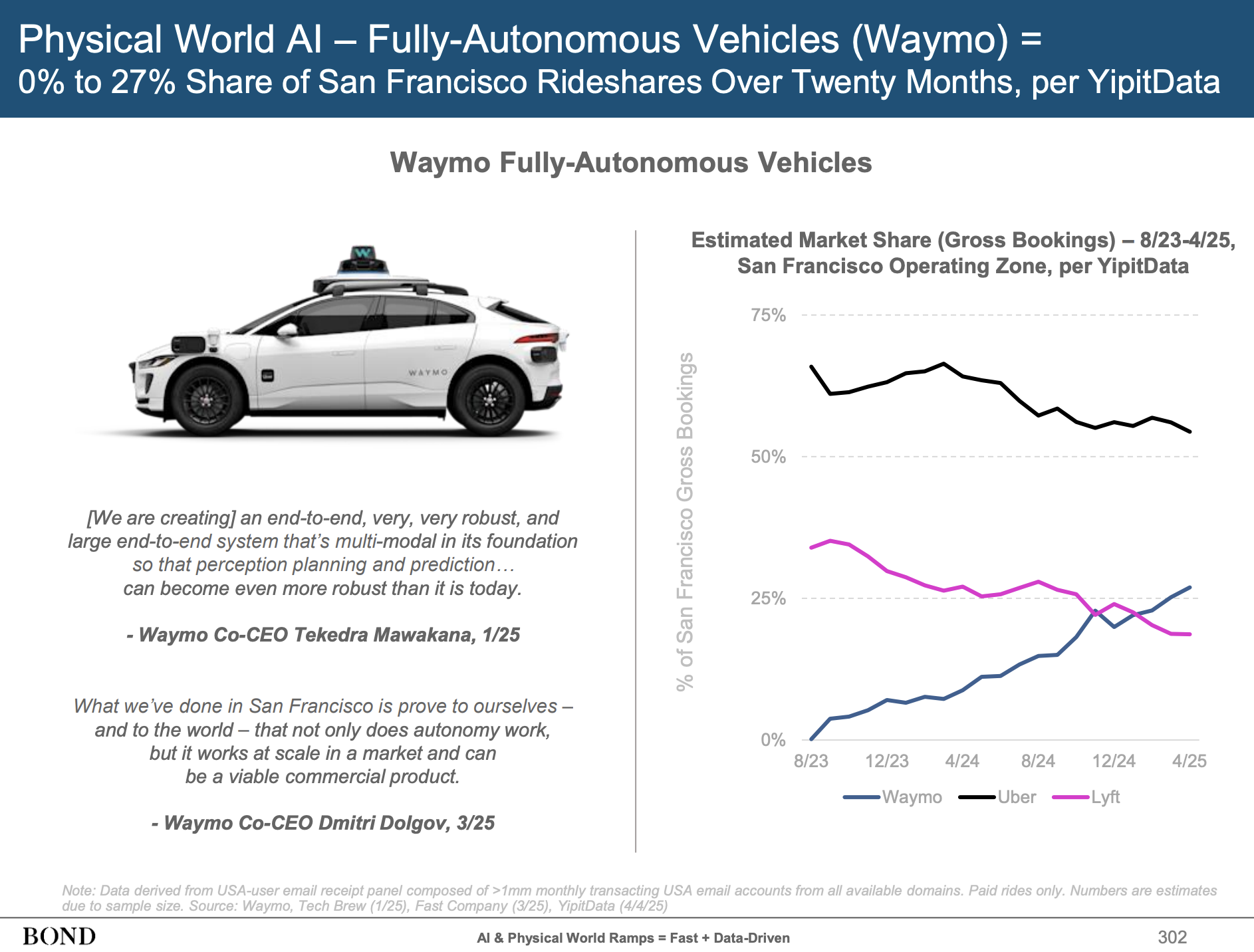 Waymo 27% Market Share, Tesla Loses $152B, Plus $1.2B SPAC