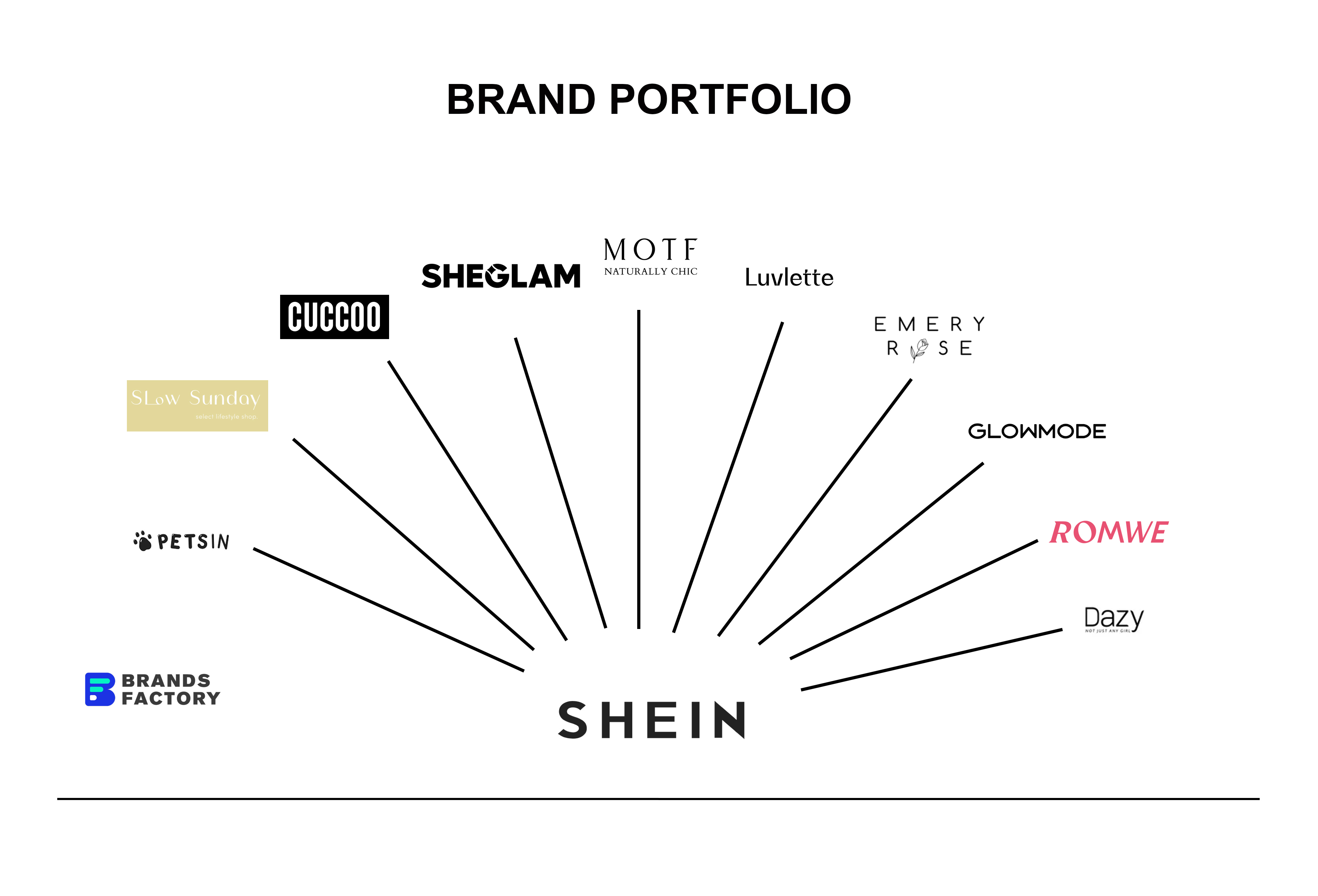SHEIN's sub-brands | SHEIN's acquisitions | SHEIN's pop-up