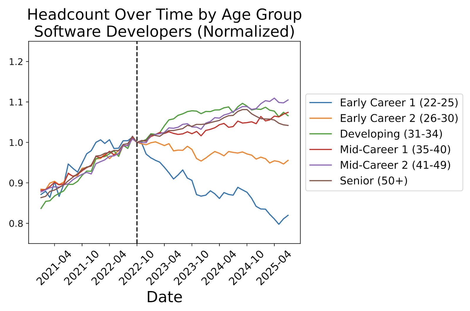 New evidence strongly suggests AI is killing jobs for young programmers