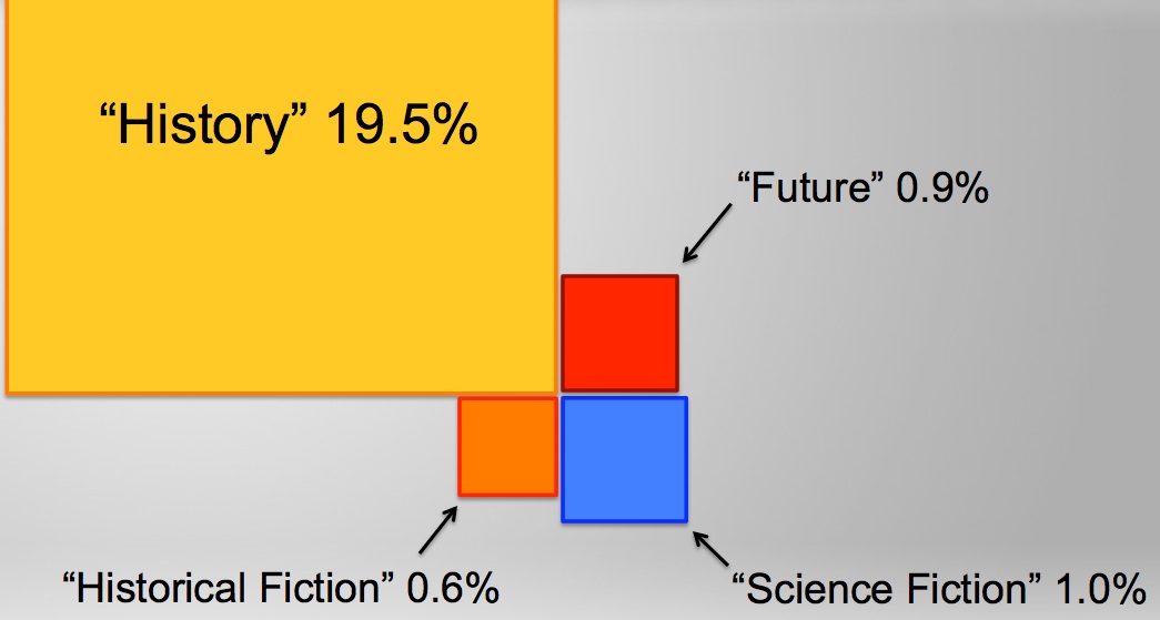 History Vs. Future - by Robin Hanson - Overcoming Bias
