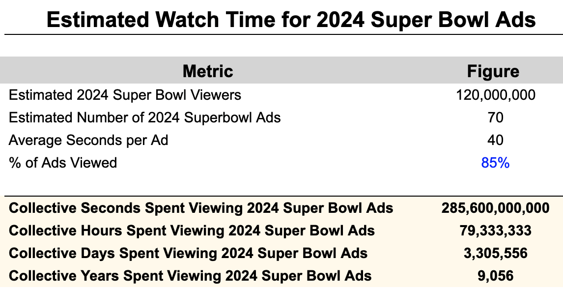 The Mind-Boggling Reach of Super Bowl Commercials: A Statistical Analysis