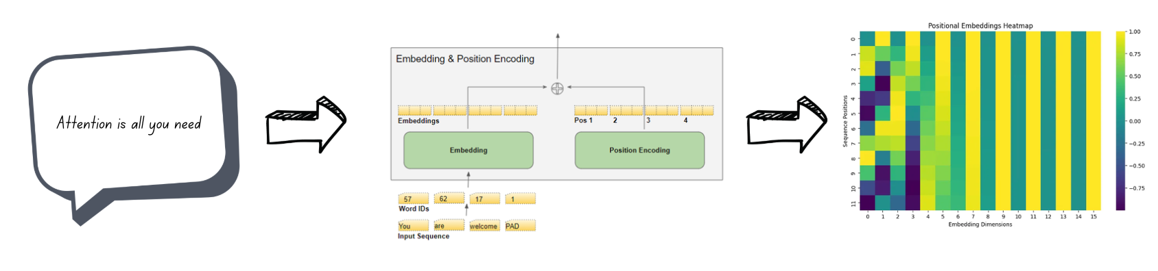 Understanding Positional Encoding In Ai By Nihar Palem