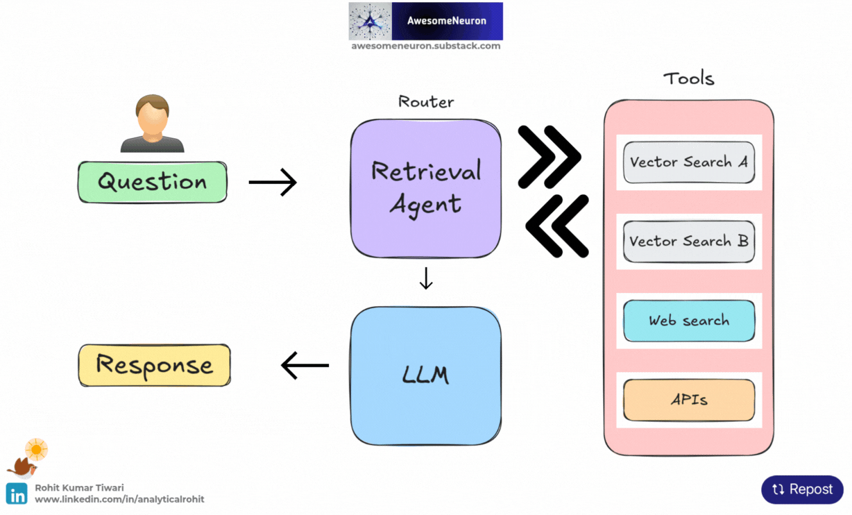 A Visual Guide to Agentic RAG - by Rohit Kumar Tiwari