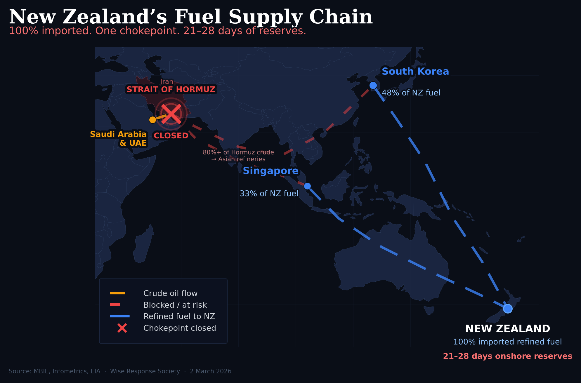 NZ fuel supply directly threatened by Hormuz crisis