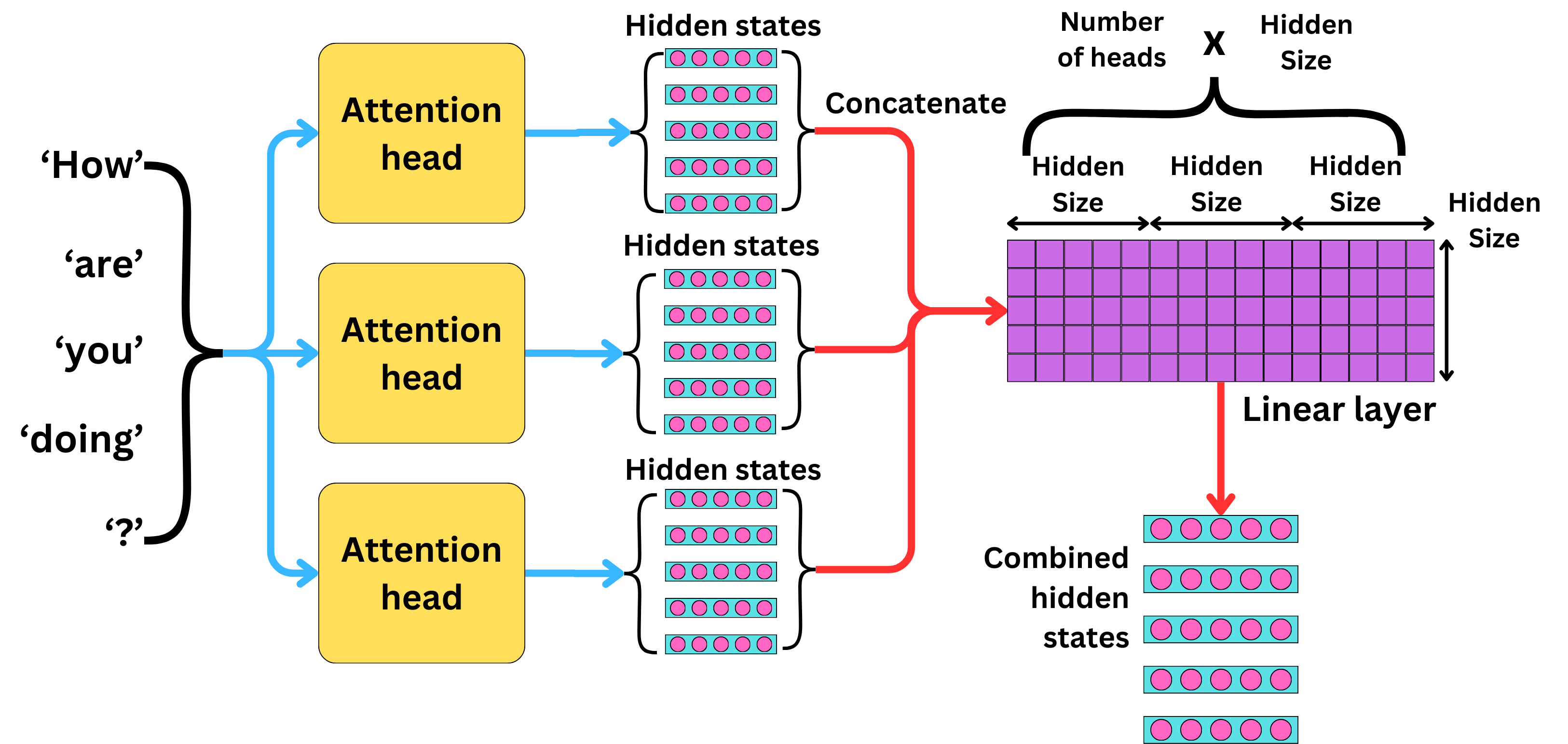 Attention Is All You Need! - by Damien Benveniste