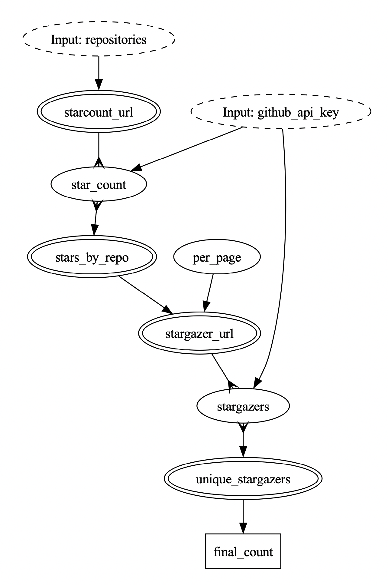Dynamic DAGs: Counting Stars with Hamilton