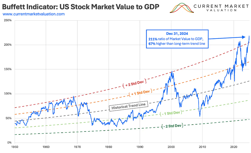 Buffett Indicator Explained: Market Cap to GDP (2025)