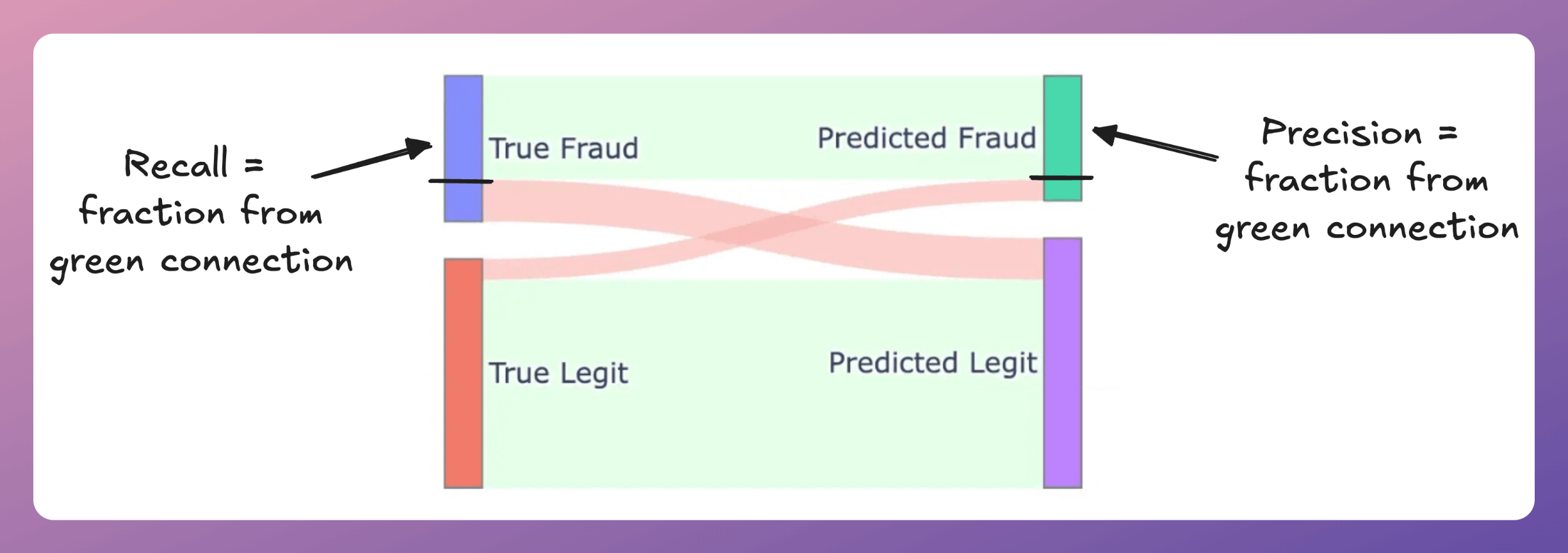 Visualise a Confusion Matrix Using Sankey Diagram