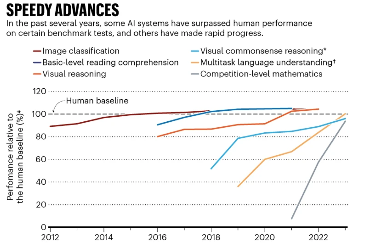 "AI now beats humans at basic tasks": Really?