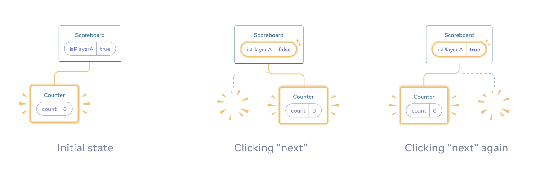 [React 101] - #1 - Preserving and Resetting State