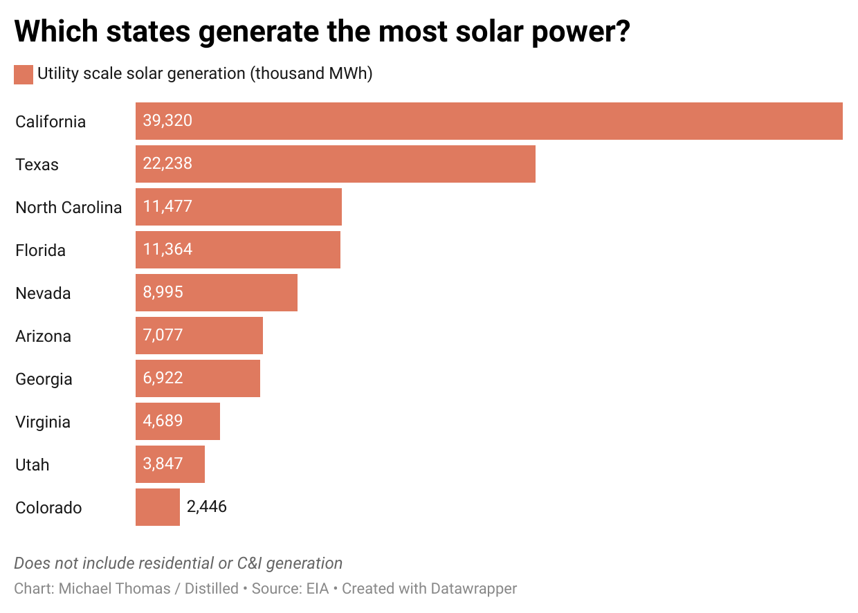 The Remarkable Growth of Solar Power, in 7 Charts