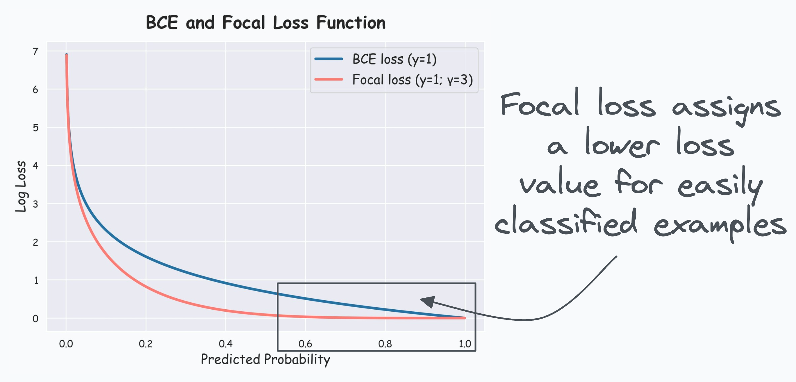 Focal Loss Vs Binary Cross Entropy Loss By Avi Chawla