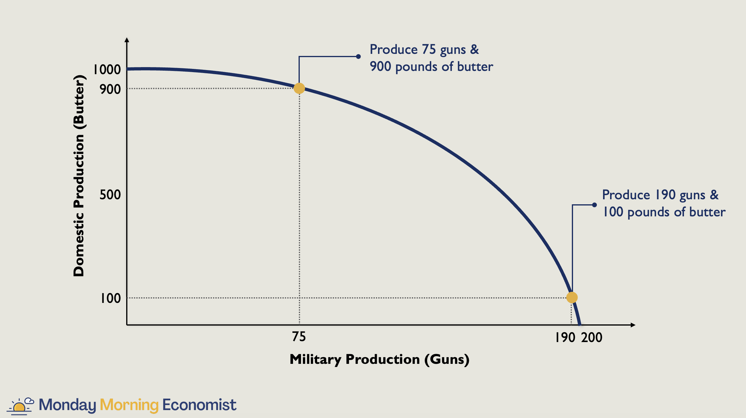 Guns and Butter: The Oldest Trade-Off in Economics Is Back