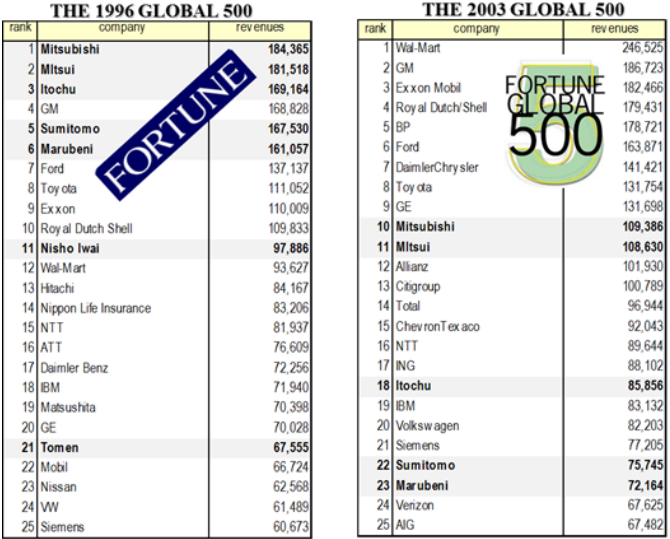 The Epic Tale of Japan's Mightiest Companies: The Sogo Shosha