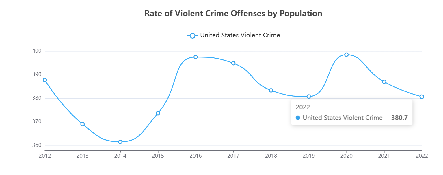 United States Crime Counts, 1960 - 2022 - by Jeff Asher
