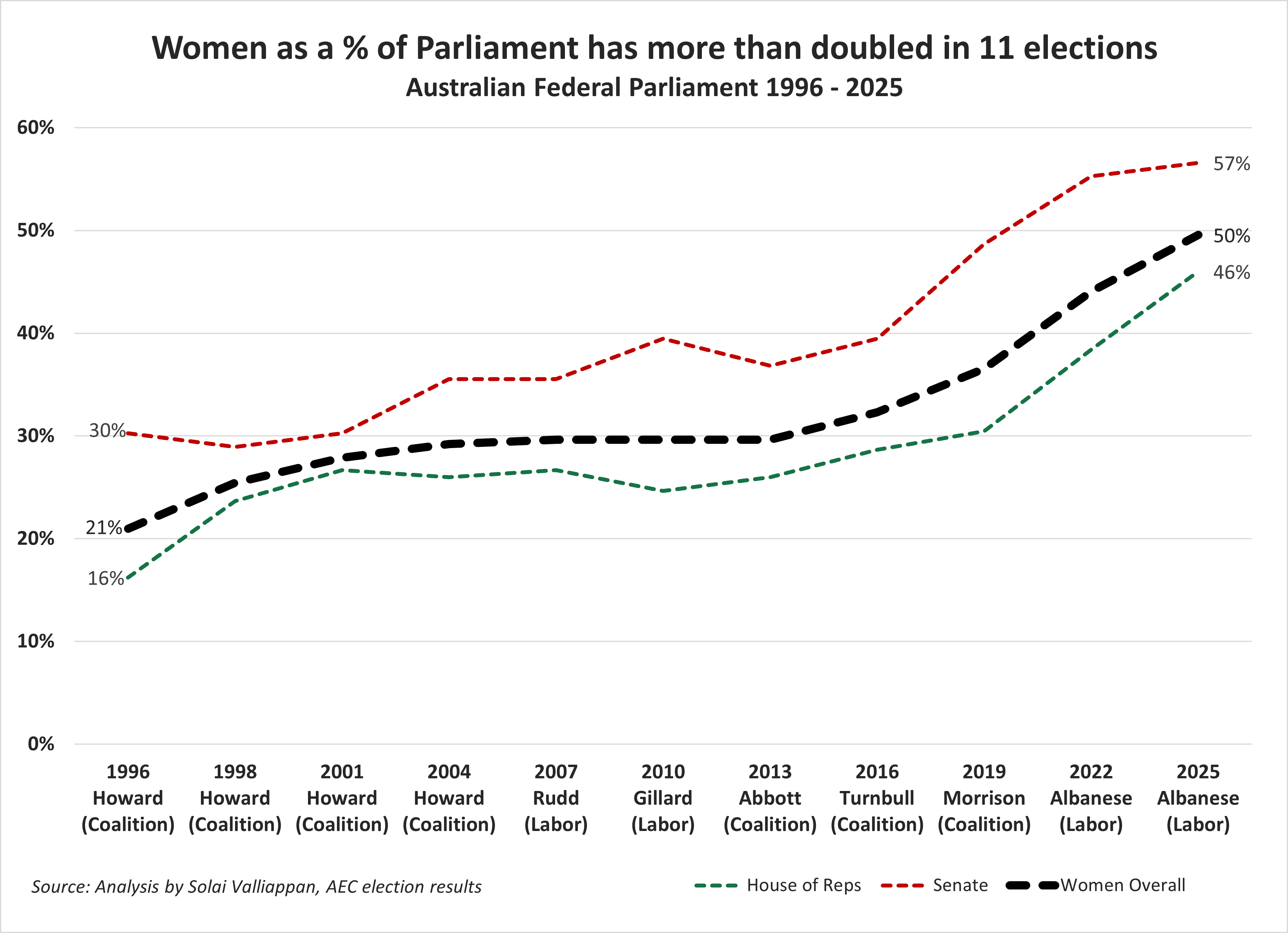 Who Gets a Seat? Australian Parliament by the numbers