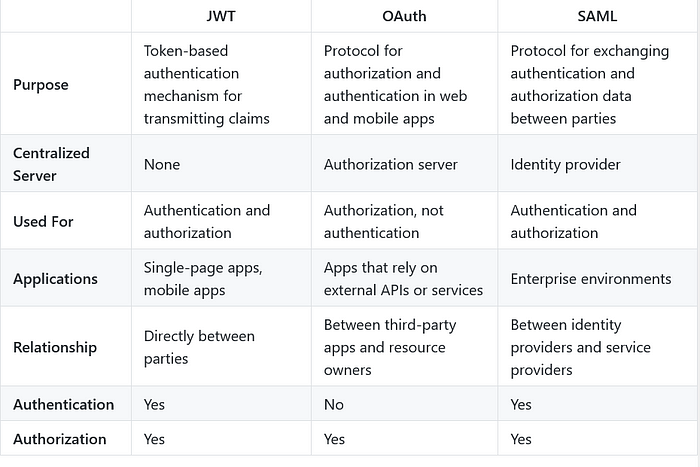 EP 11 - Difference between JWT, OAuth, and SAML