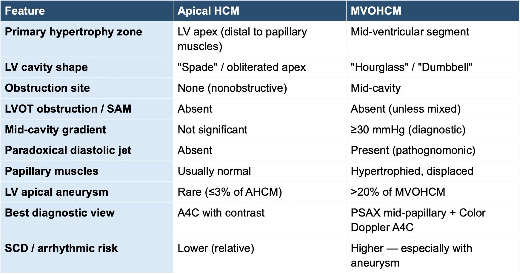 The HCM Variants Most Sonographers Misclassify — And How to Tell Them Apart