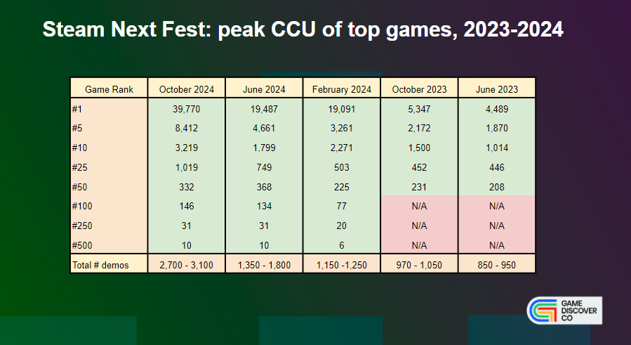 Which games hit big in Steam's Oct. 2024 Next Fest?