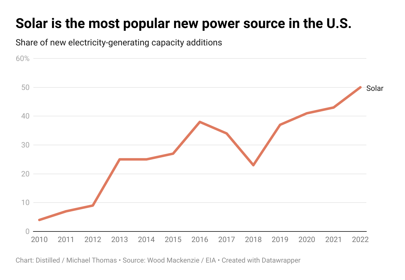 The Remarkable Growth of Solar Power, in 7 Charts