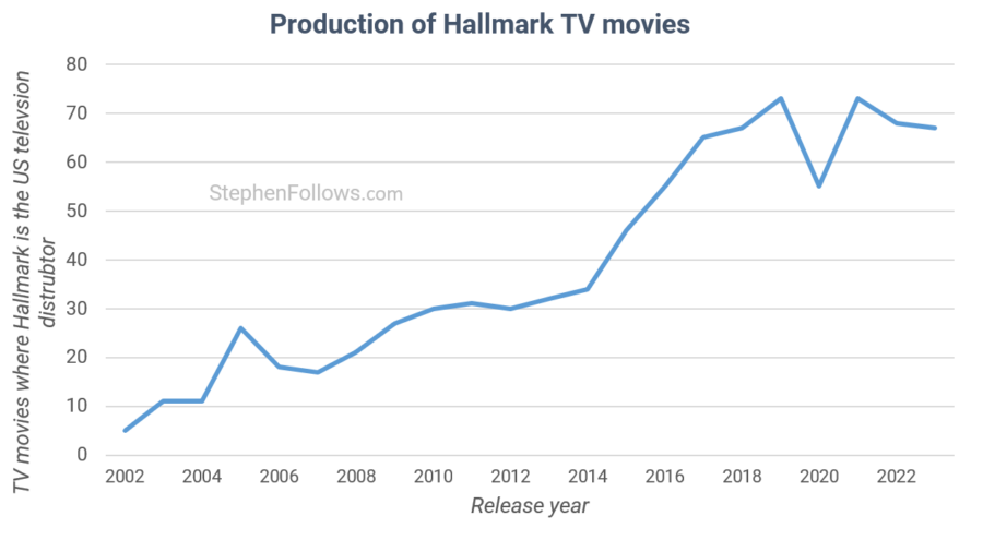 How many Hallmark Christmas movies are there?!