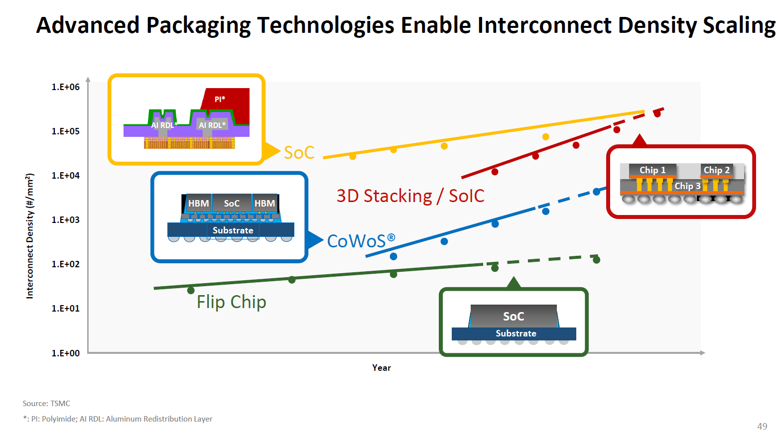 TSMC and the Future of Semiconductors: Driving the AI-HPC Revolution