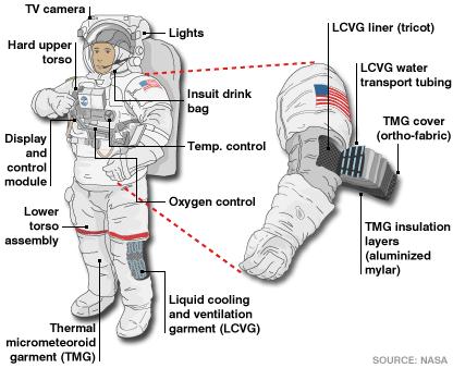 What's inside modern Space suits? - Liquid Bird