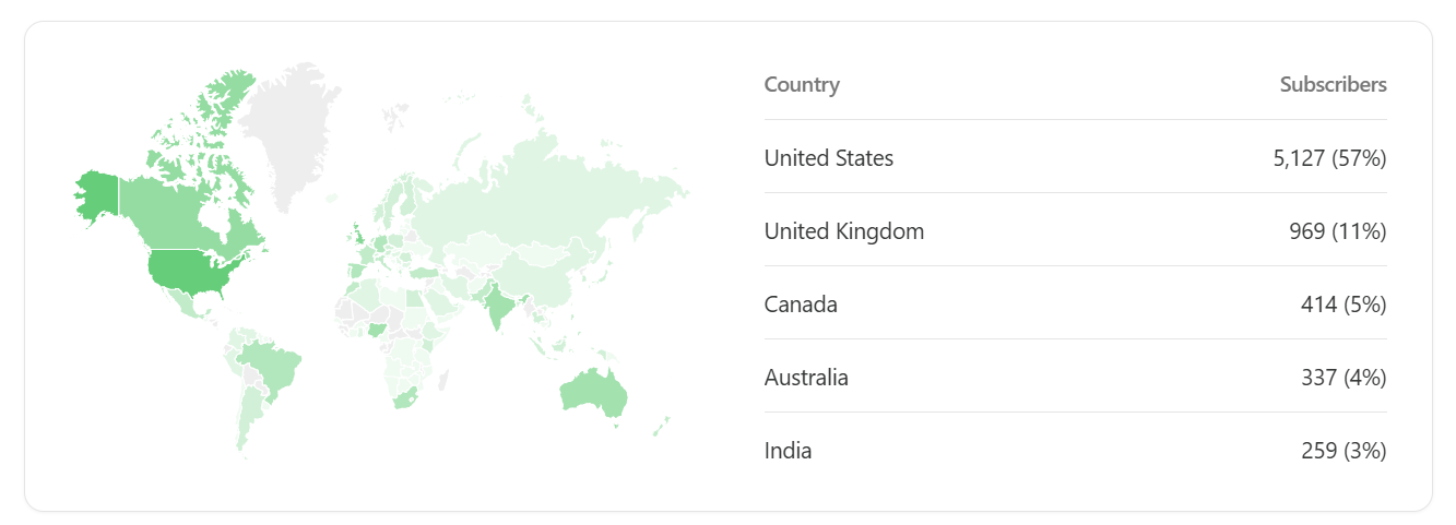 Understanding Substack's analytics