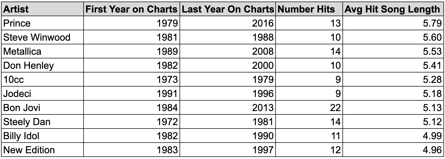 How Has Music Changed Since the 1950s? A Statistical Analysis.
