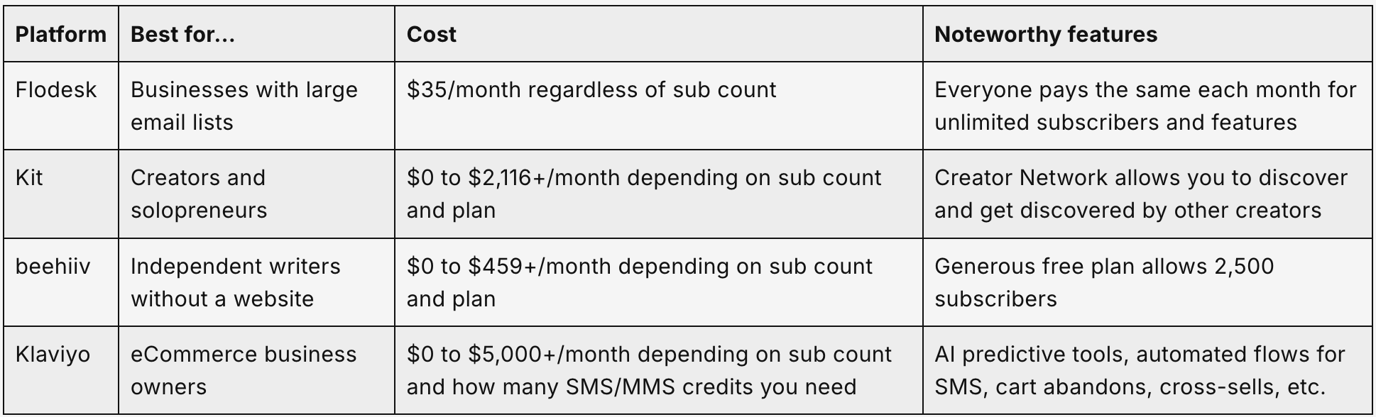 Is Flodesk worth it in 2025? Features, pricing, and alternatives review