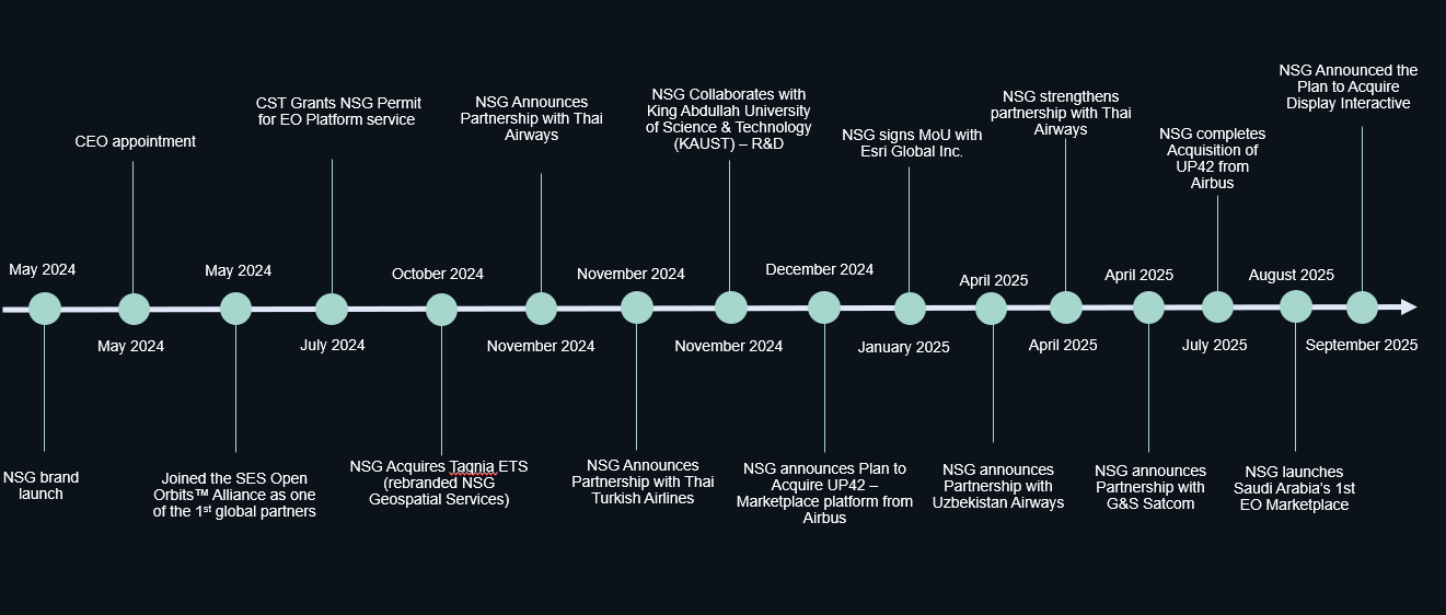 Neo Space Group: Bridging MENA and Global Space Markets
