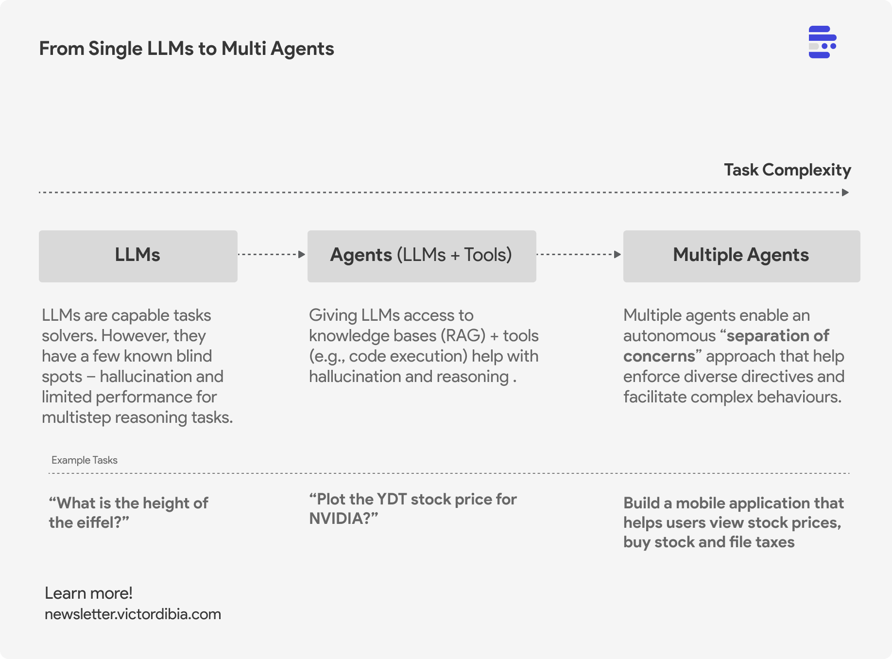 Multi-Agent LLM Applications | A Review of Current Research, Tools, and ...