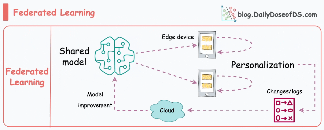 Transfer Learning, Fine-tuning, Multitask Learning and Federated Learning Transfer Learning, Fine-tuning, Multitask Learning and Federated Learning