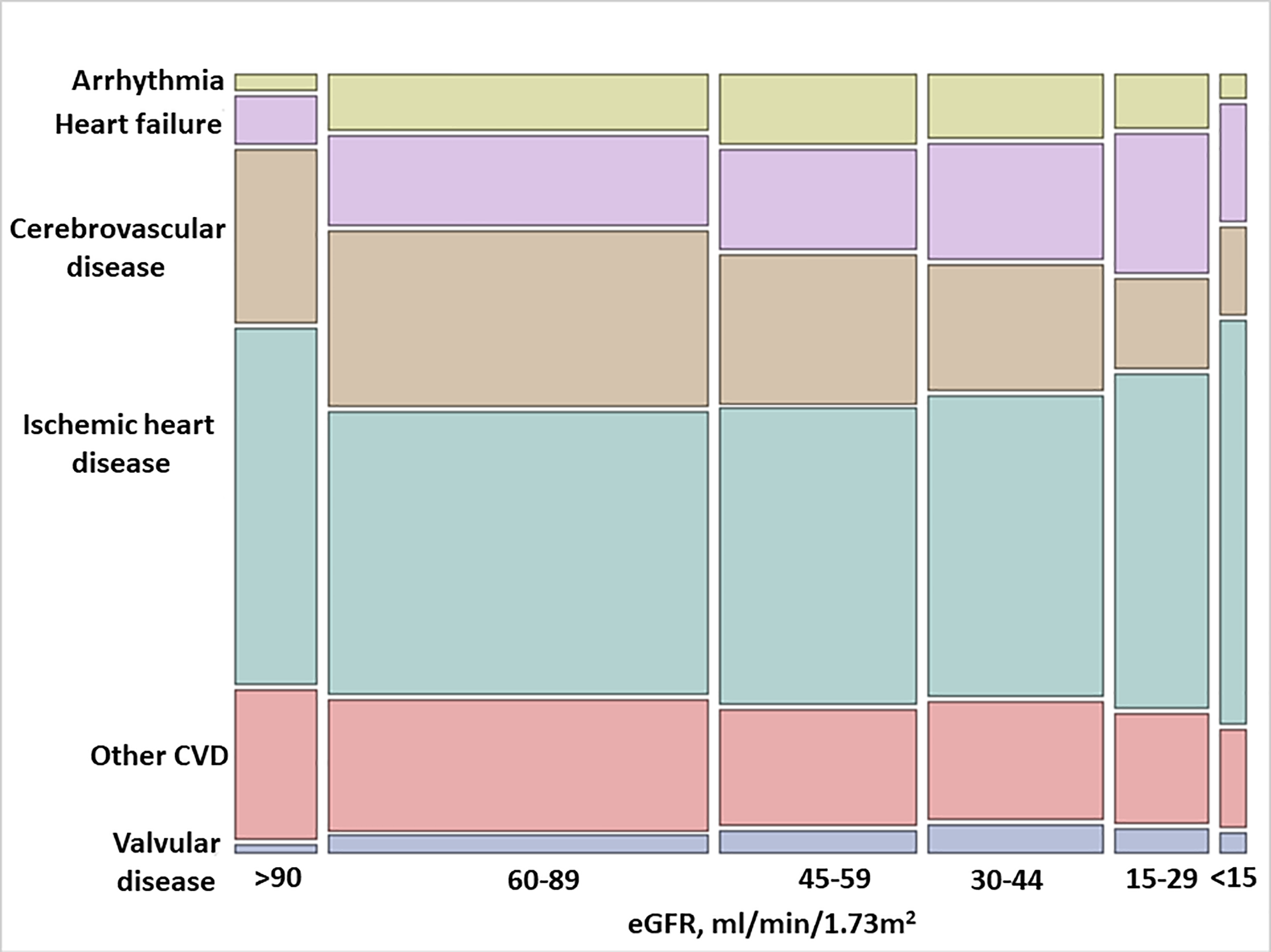 Causes of Death Across eGFR Categories - by Ewerton Lopes