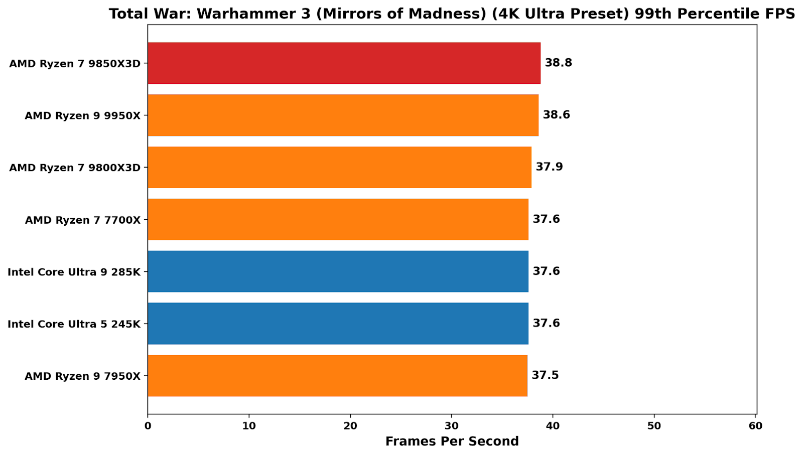 AMD's Ryzen 7 9850X3D: A Review - by Gavin Bonshor
