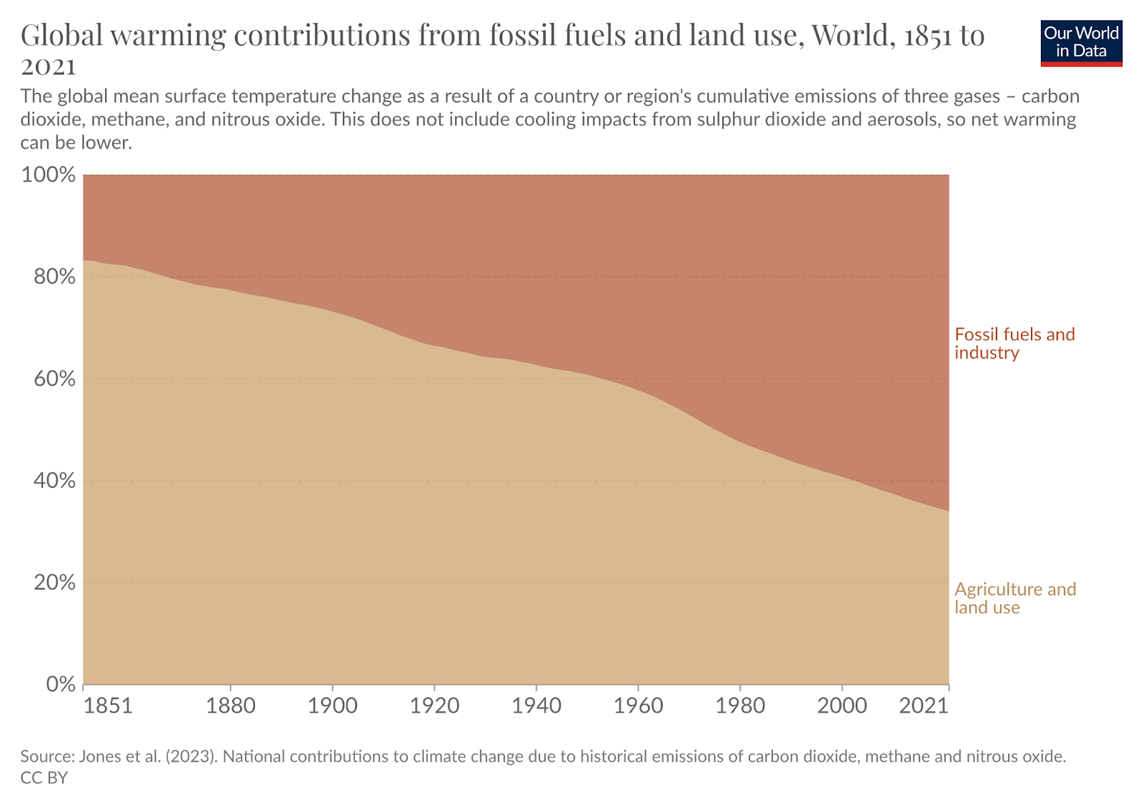 Who has contributed most to global warming?