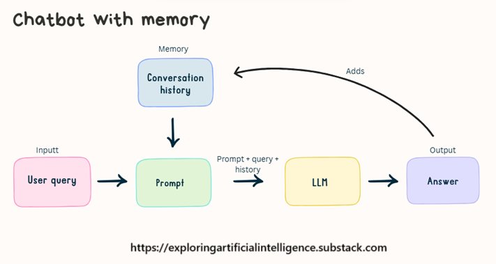 Chatbots with Memory using LangChain - by Elisa Terumi