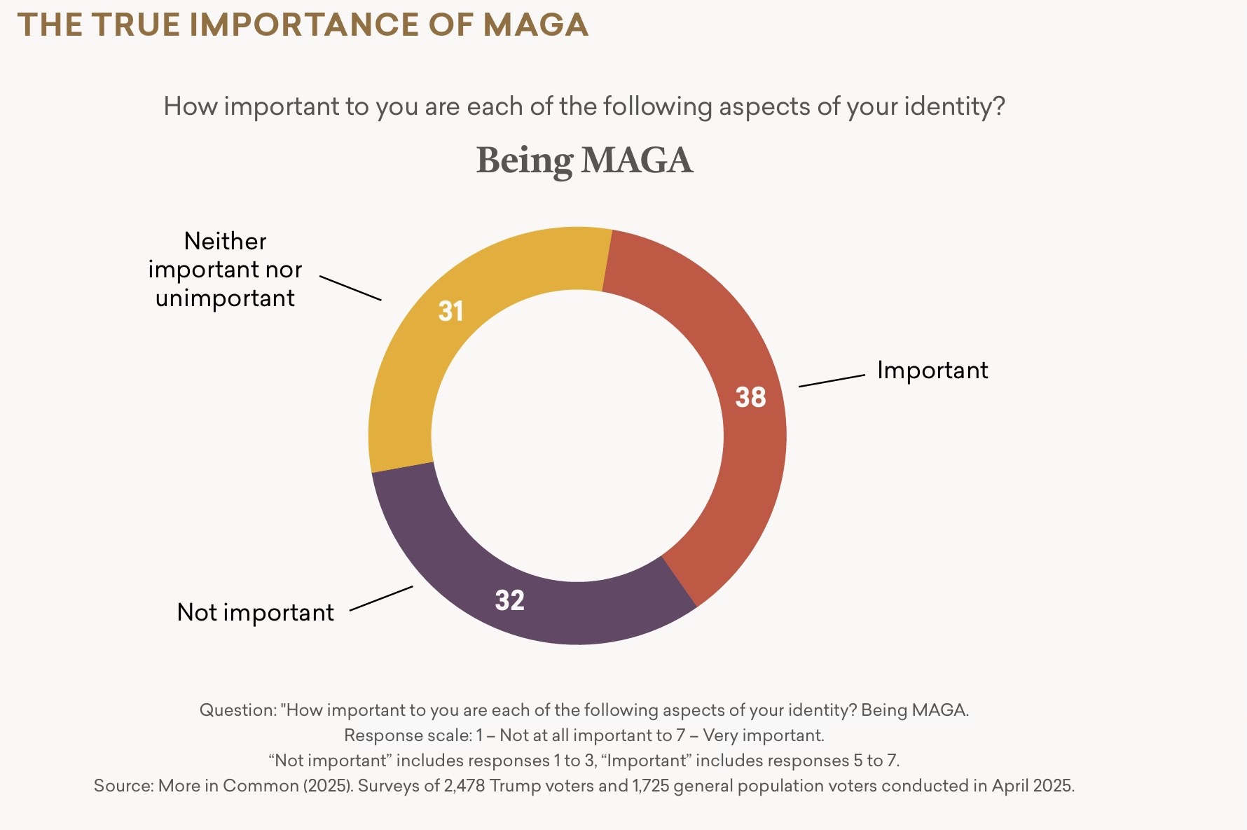 Beyond MAGA: The Four Types of Trump Voters