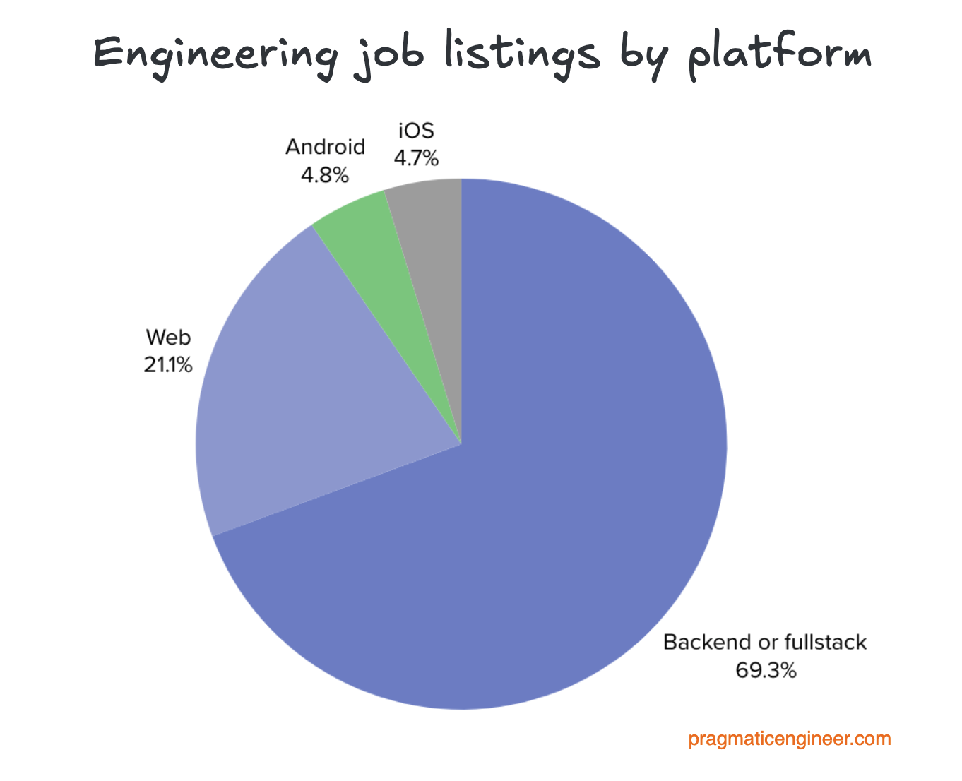 State of the software engineering job market in 2024
