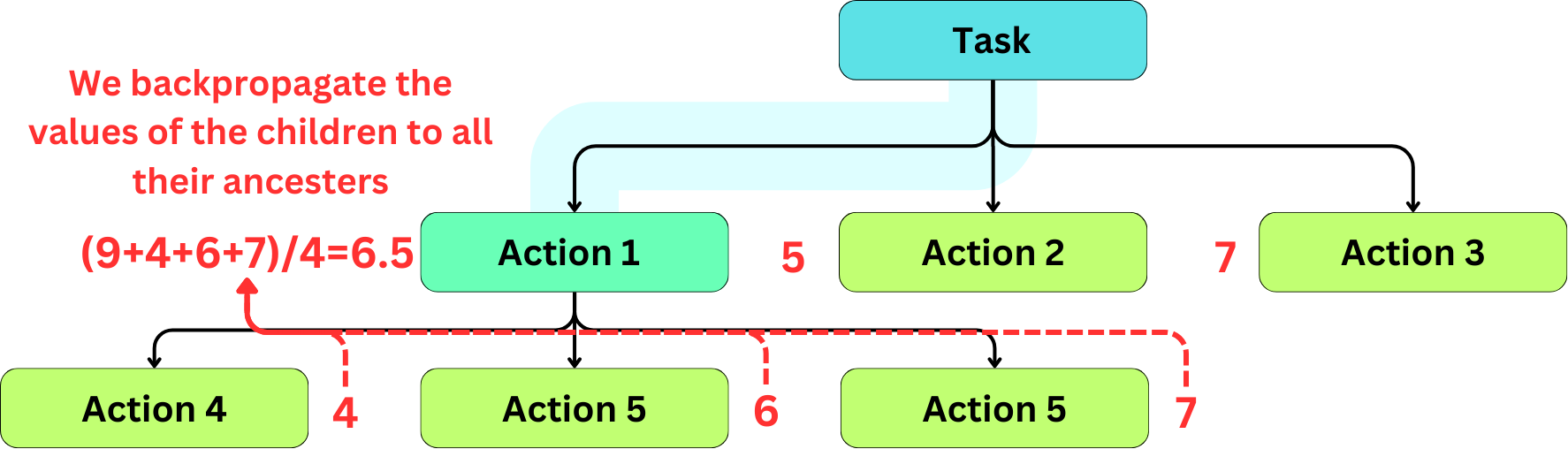 Implementing a Language Agent Tree Search with LangGraph VS Burr