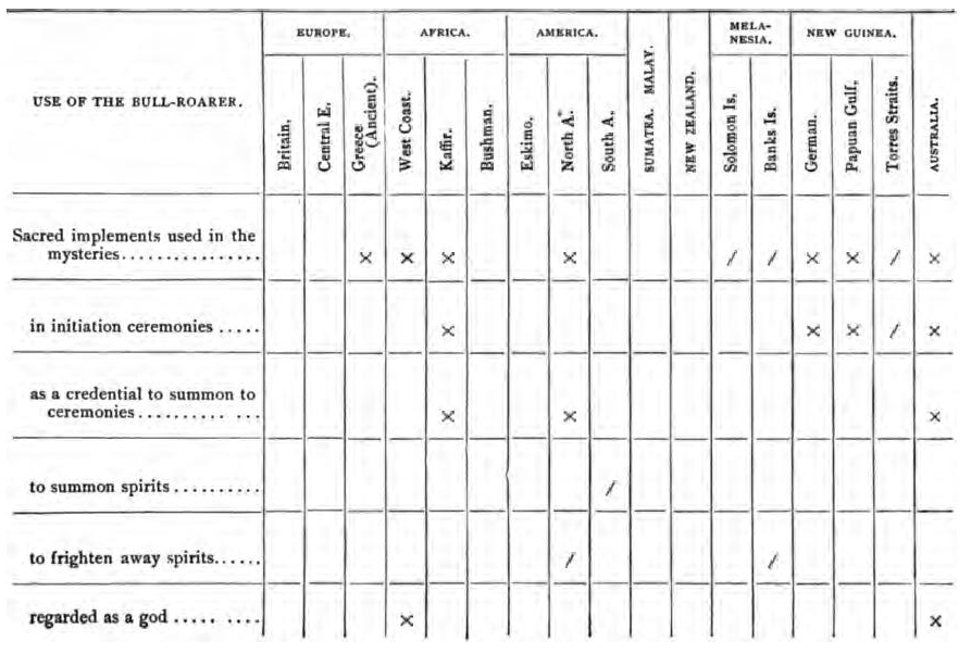 The Bullroarer: a history of man's most sacred ritual object