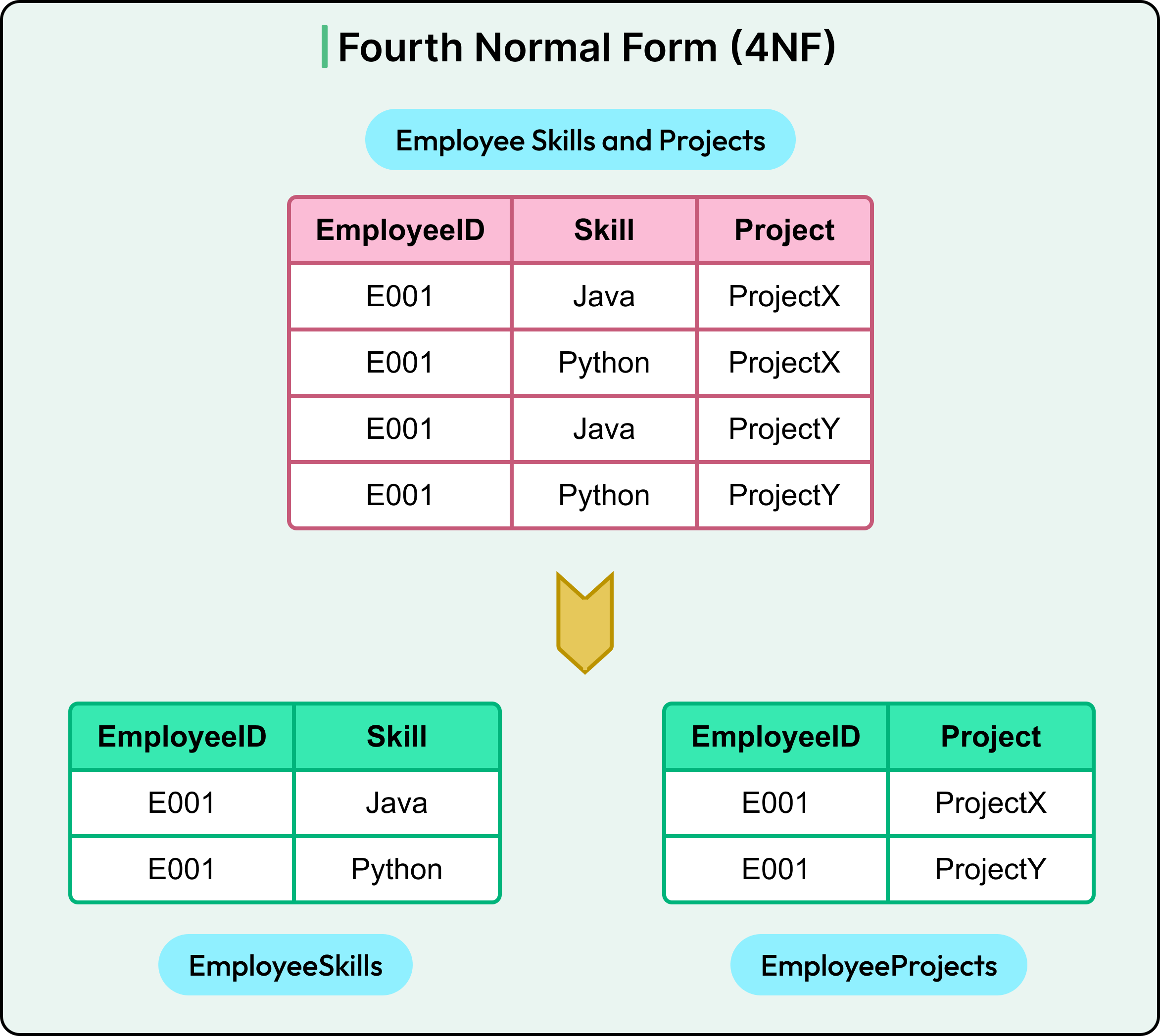 Database Schema Design Simplified: Normalization vs Denormalization