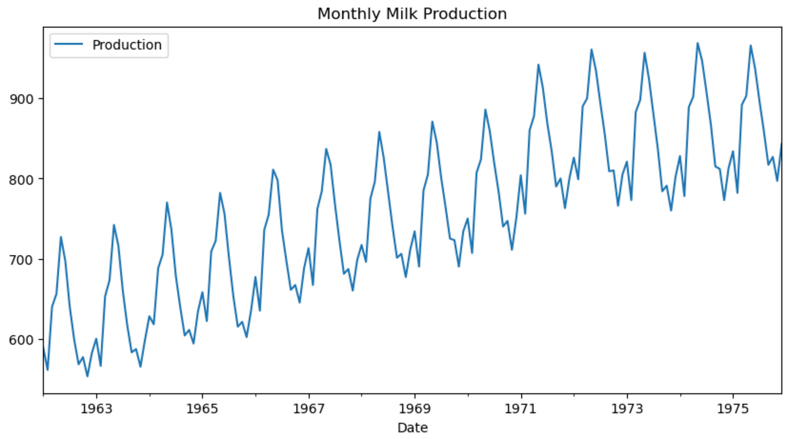 Monthly Milk Production — Time Series Forecasting Project